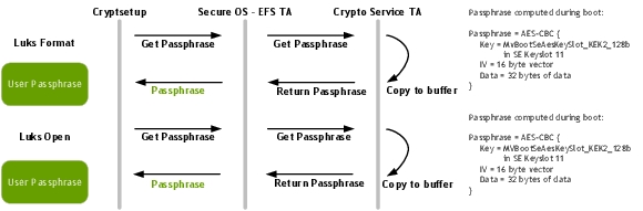 Linux-based Disk Encryption